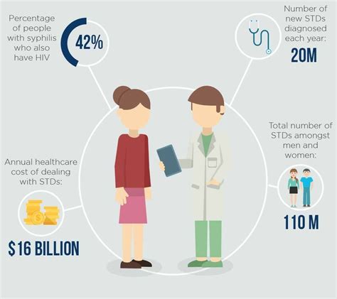 Std Testing Awareness Safer Std Testing