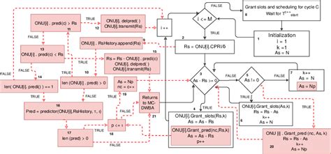 Figure 1 From A Novel Prediction Based Dwba Algorithm For Ng Epon Based