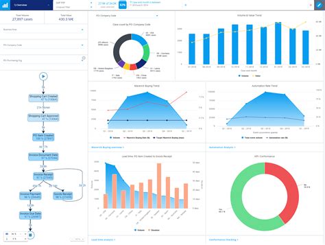 Purchase To Pay Process Process Mining Qpr Processanalyzer