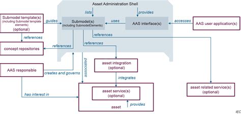 introduction asset administration shell documentation