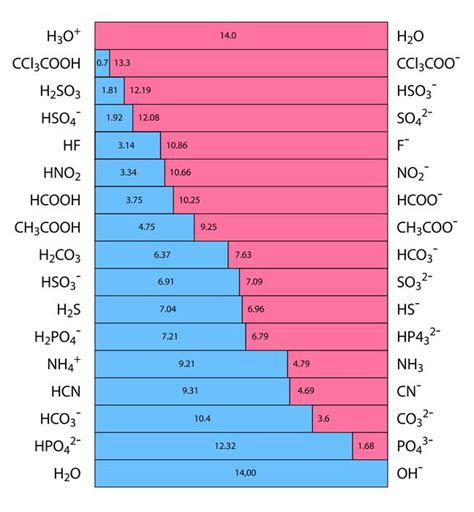 Acid Strength I Strong And Weak Acids I Determining Factors
