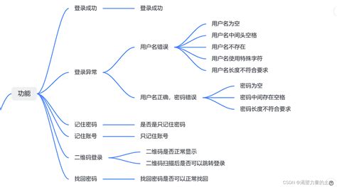 如何设计测试用例以及常用的黑盒测试方法黑盒测试要求1编写一个方法用于检测用户名合法性用户名合法性主要看三点1 Csdn博客