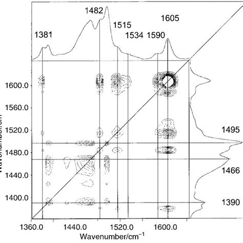 2d Positive Covariance Map Obtained With 34 Spectra Recorded Between 4
