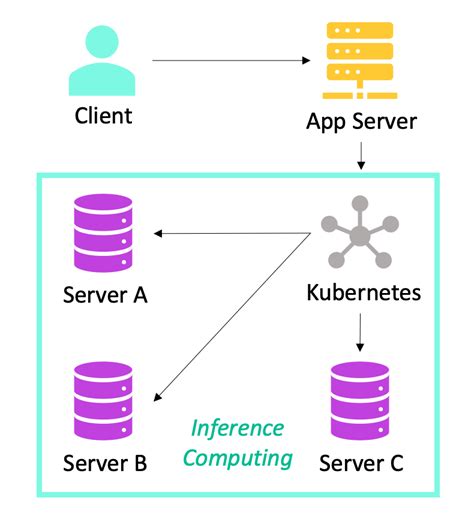 Github Ryanrashid Faasml A Kubernetes Powered Web Application With Built In Triggers To