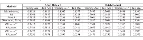 Table 1 From Robust Fairness Aware Learning Under Sample Selection Bias Semantic Scholar
