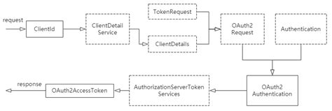 Spring Security Oauth2自定义token获取方式 Mrbird
