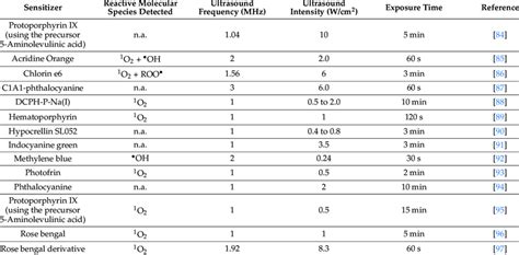 Summary Of Different Types Of Sensitizers Used To Generate Reactive