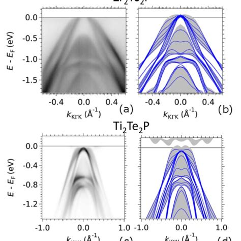 Comparison Between Arpes Measurements And Band Structure Calculations Download Scientific