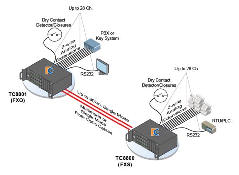Solutions For T1 E1 Analong Ethernet And Serial Tc Communications