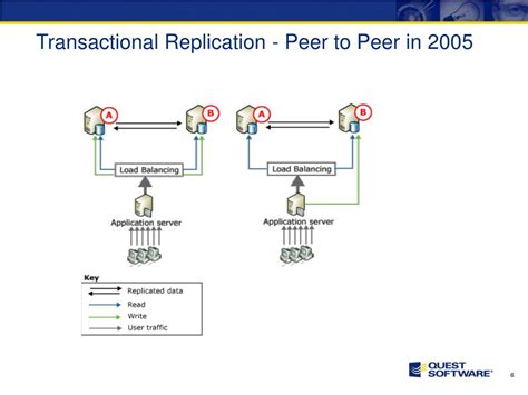 Ppt Monitoring Sql Server Replication Powerpoint Presentation Free Download Id517930
