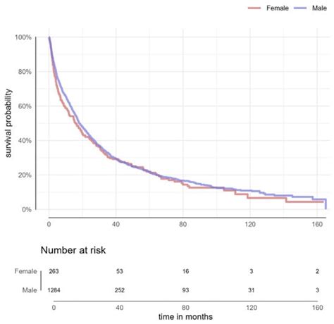 The Influence Of Sex And Age On Survival In Patients With