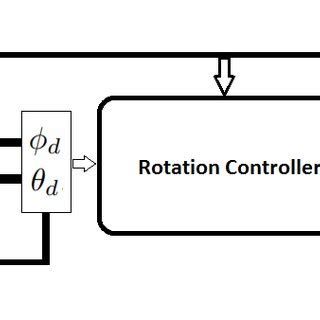 Schematic Model Of A DOF Quadrotor UAV Download Scientific Diagram