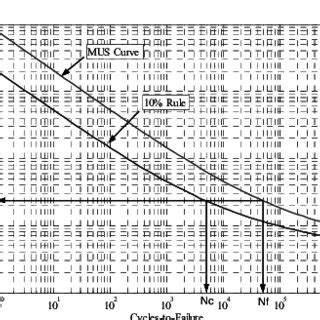 Cycles To Failure Curve And 10 Rule Download Scientific Diagram