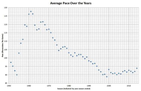 Average Pace Possessions Per Game Over The Years Nba
