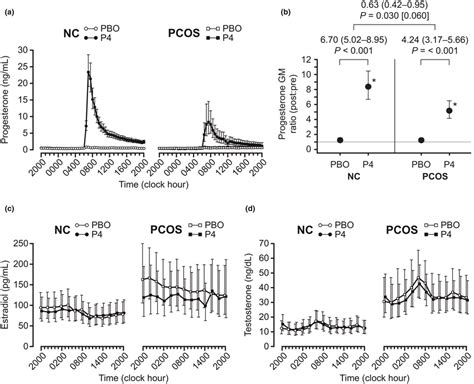 Serum Sex Steroid Concentrations In Normally Cycling Control Nc And Download Scientific