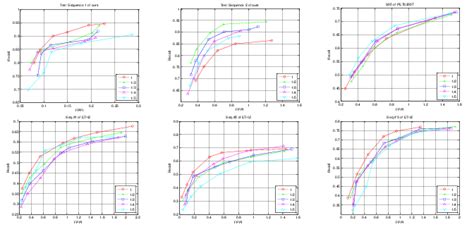 The Robustness Evaluation Of Our Approach To Video Frame Rate Changes Download Scientific