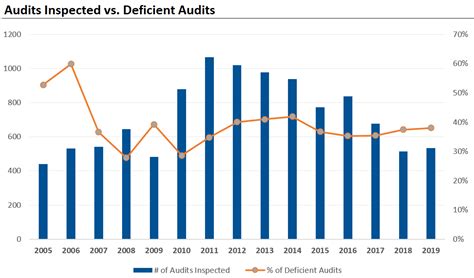 Pcaob Debuts New Inspection Report Format Audit Analytics