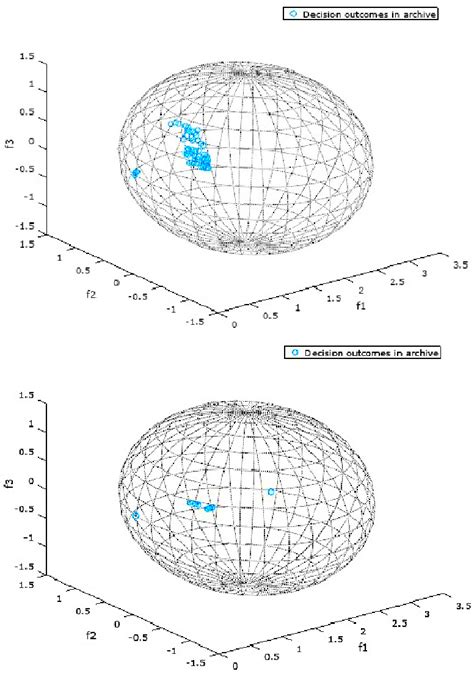 Figure 1 From Decision Makers Preference Driven Dynamic Multi Objective Optimization Semantic