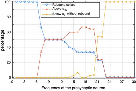 Relation Between Inhibitory And Rebound Spikes The X Axis Shows The Download Scientific