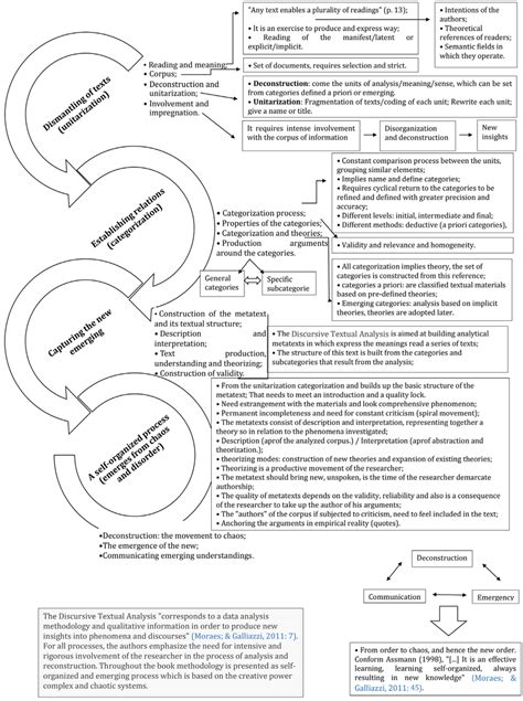 Scheme On The Steps Of Discursive Textual Analysis Source Prepared By