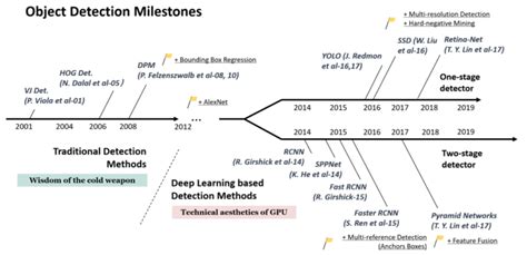 From Yolo To Sam The Evolution Of Object Detection And Segmentation So Development