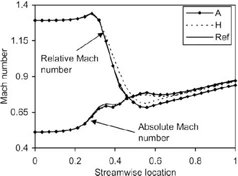 Figure 1 From Shape Optimization Of An Axial Compressor Blade By Multi