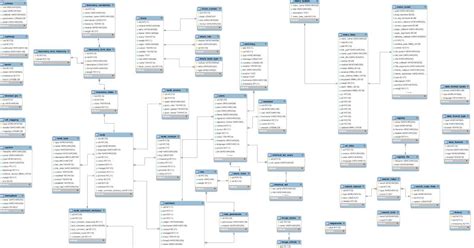 Designing An Efficient Shopping Cart Database Schema In Mysql