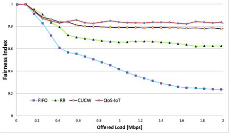 Fairness Indices With Sybil Nodes Detection Download Scientific Diagram