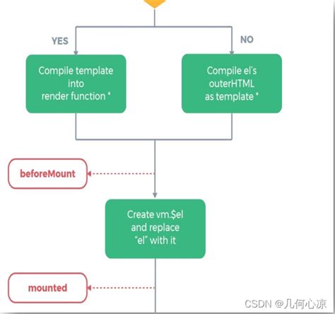 一文带你吃透vue生命周期（结合案例通俗易懂） vue 生命周期 csdn博客