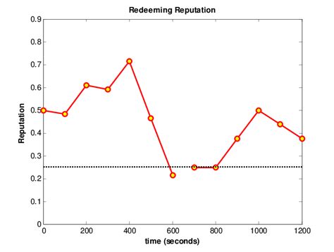 A Plot Of The Reputation Of Node 1 Against Time Download Scientific Diagram