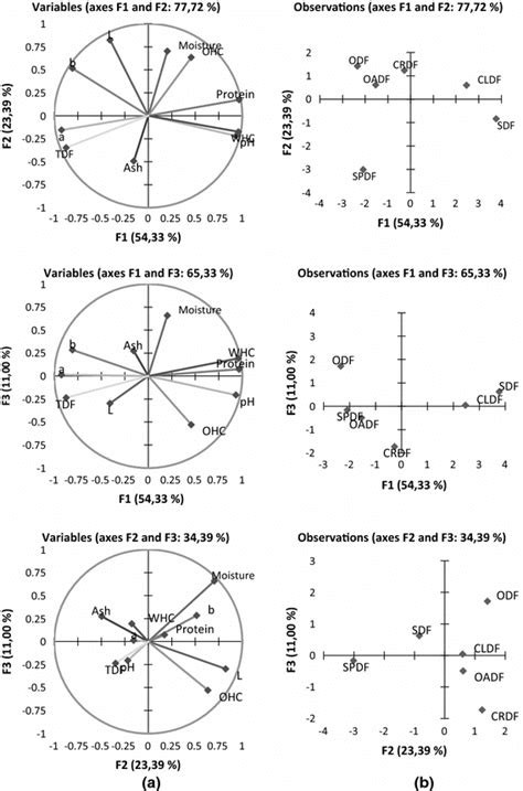Plot Of The First Three Components A Loading Vectors B Score Vectors Download Scientific Diagram