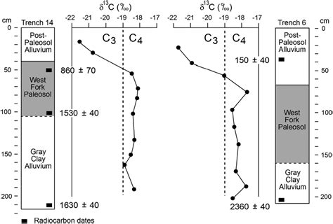 Stable Carbon Isotope Values Plotted By Depth Clear Fork Of The