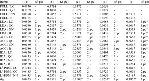 Miss Classification Error By Using Different Combinations Download