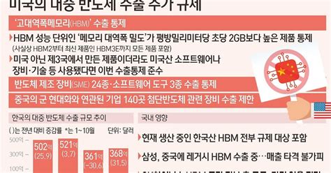 [그래픽] 미국의 대중 반도체 수출 추가 규제