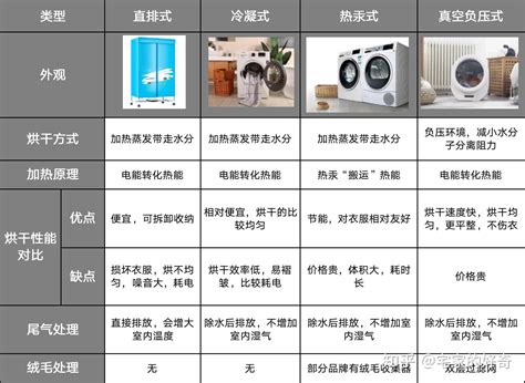 一篇文章看懂烘干机直排 冷凝 热泵 真空负压型烘干机有什么区别大型烘干机vs小型烘干机怎么选内含横评实测数据和款式推荐 知乎