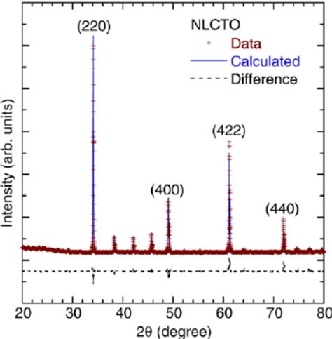 Observed Calculated And Difference X Ray Powder Diffraction Patterns