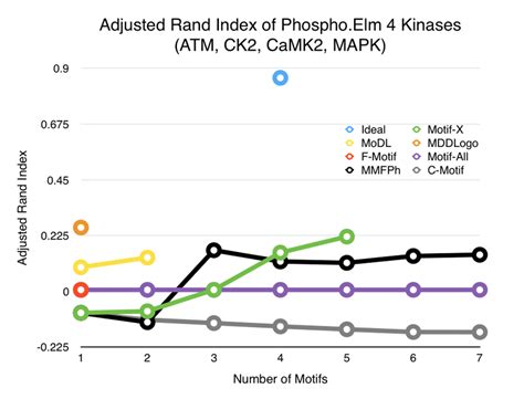 Comparison Of Ptm Motif Discovery Algorithms Relative To A Phosphoelm