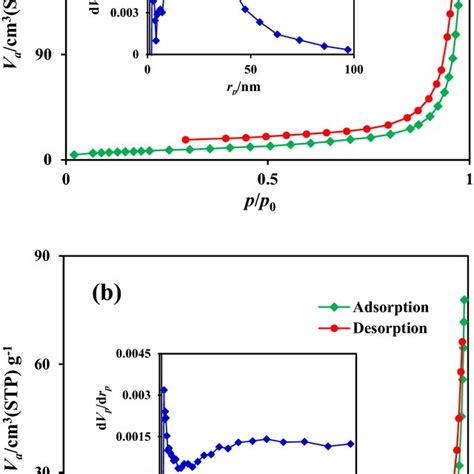 The N2 Adsorptiondesorption Isotherm Plots Of A Cs Echtio2 D And B