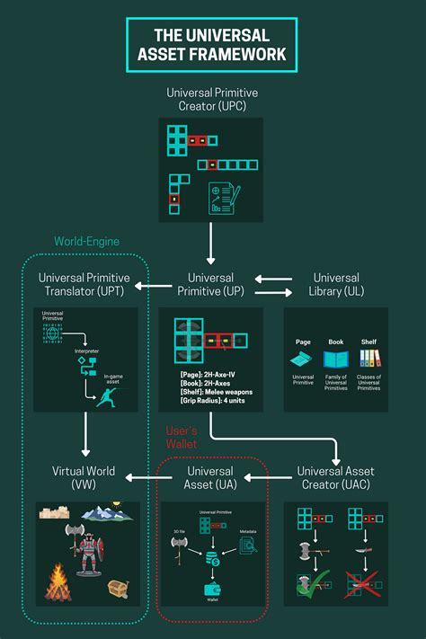 A Birds Eye View Of The Universal Asset Framework By Alfonso Spencer Foundations For A