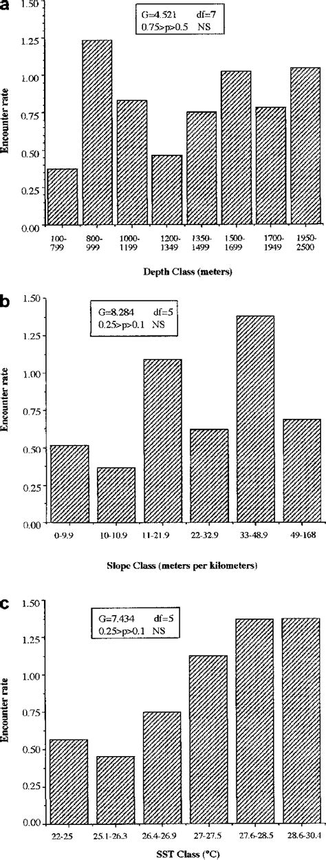 Encounter Rate Number Of Encounters Per 100 Km Of Survey Effort