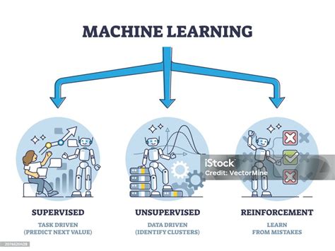 Types Of Machine Learning With Algorithms Classification Outline