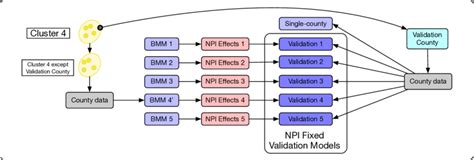 An Overview Of Our Process For Validation The Advantages Of Clustering
