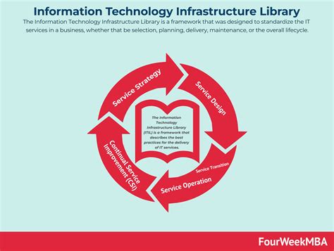 Information Technology Infrastructure Library Fourweekmba