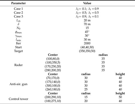 Table 1 From Fc Rrt An Improved Path Planning Algorithm For Uav In 3d Complex Environment
