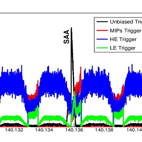 The Trigger Rate Of Dampe In 3 Consecutive Orbits Download Scientific Diagram