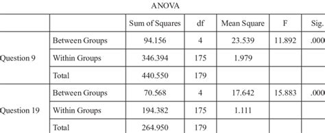 One Way Anova Hypothesis 1 Download Table