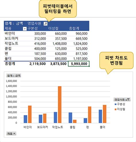 피벗 테이블 보고서에 피벗 차트 슬라이서 시간 표시 막대 추가하기엑셀 네이버 블로그
