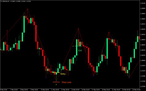 Simple Zigzag Swing Trading Forex Trading Strategy