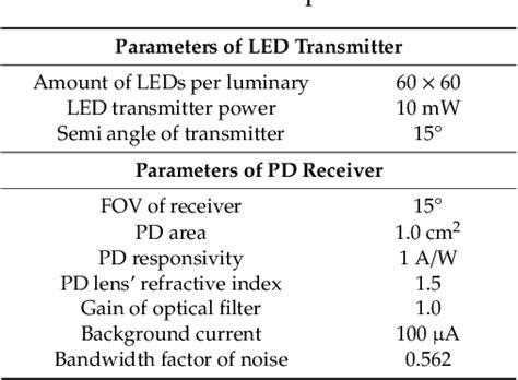 Table 2 From A Block Bi Diagonalization Based Pre Coding For Indoor