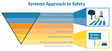 Shifting To A Safe System For Everyday Transportation Vision Zero Network